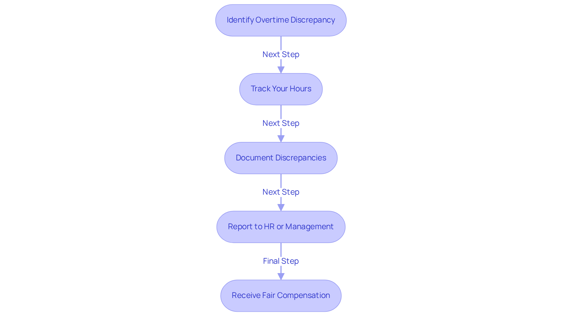This flowchart guides you through the process of addressing overtime pay issues. Start by identifying any discrepancies in your pay, then track your hours, document what you find, report it to HR, and finally, work towards receiving the compensation you deserve. This flowchart guides you through the process of addressing overtime pay issues. Start by identifying any discrepancies in your pay, then track your hours, document what you find, report it to HR, and finally, work towards receiving the compensation you deserve.