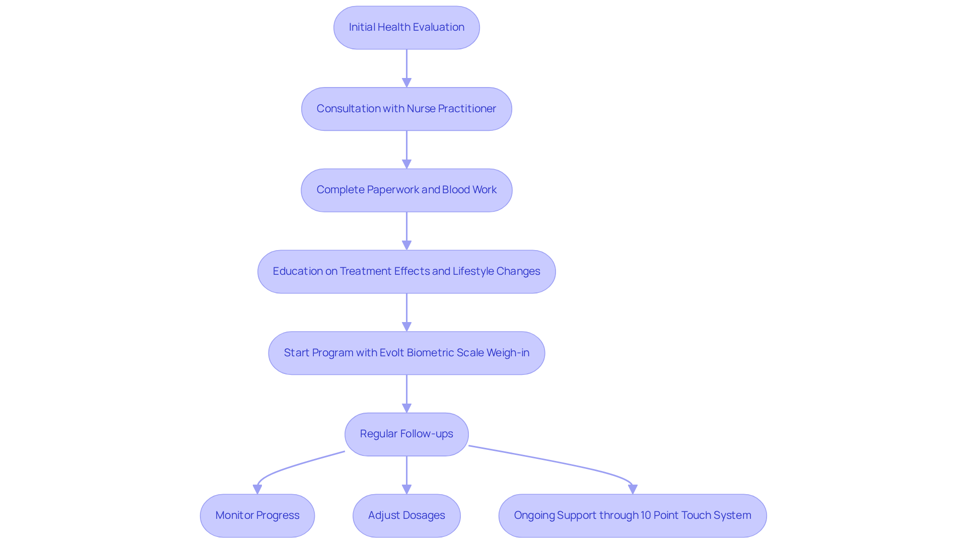 Follow the arrows to see each step of the weight loss program. Each box represents a stage in your journey, from the initial evaluation to ongoing support. This flowchart helps you visualize what to expect and how we will support you along the way. Follow the arrows to see each step of the weight loss program. Each box represents a stage in your journey, from the initial evaluation to ongoing support. This flowchart helps you visualize what to expect and how we will support you along the way.