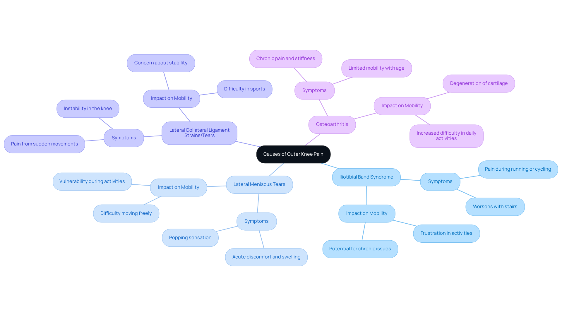 This mindmap starts with the main topic of outer knee pain at the center. Each branch represents a specific condition that can cause this pain, with additional details about symptoms and effects branching out from each condition. This layout helps you see how different issues relate to the same problem. This mindmap starts with the main topic of outer knee pain at the center. Each branch represents a specific condition that can cause this pain, with additional details about symptoms and effects branching out from each condition. This layout helps you see how different issues relate to the same problem.