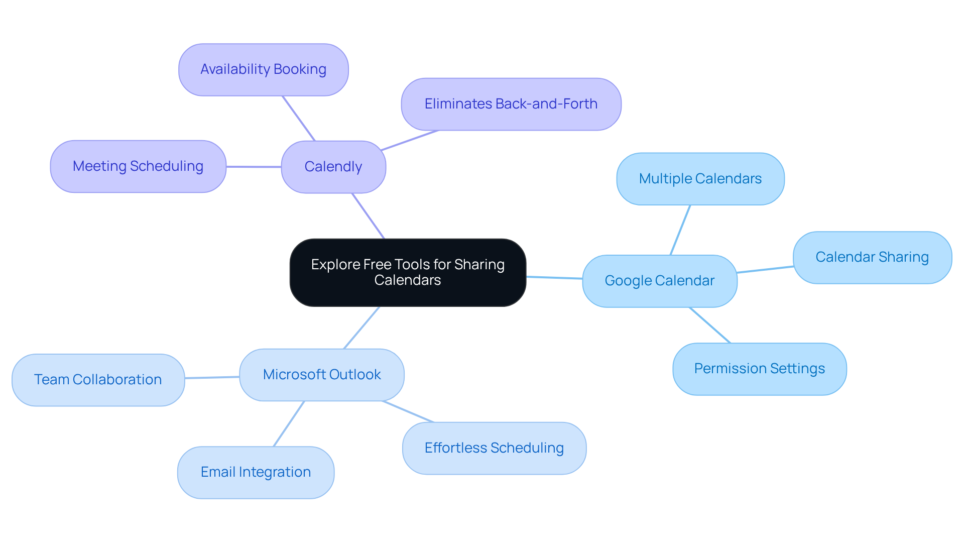 This mindmap starts with the central idea of sharing calendars. Each branch represents a different tool, with further branches showing specific features. Follow the branches to explore how each tool can improve your scheduling and communication. This mindmap starts with the central idea of sharing calendars. Each branch represents a different tool, with further branches showing specific features. Follow the branches to explore how each tool can improve your scheduling and communication.