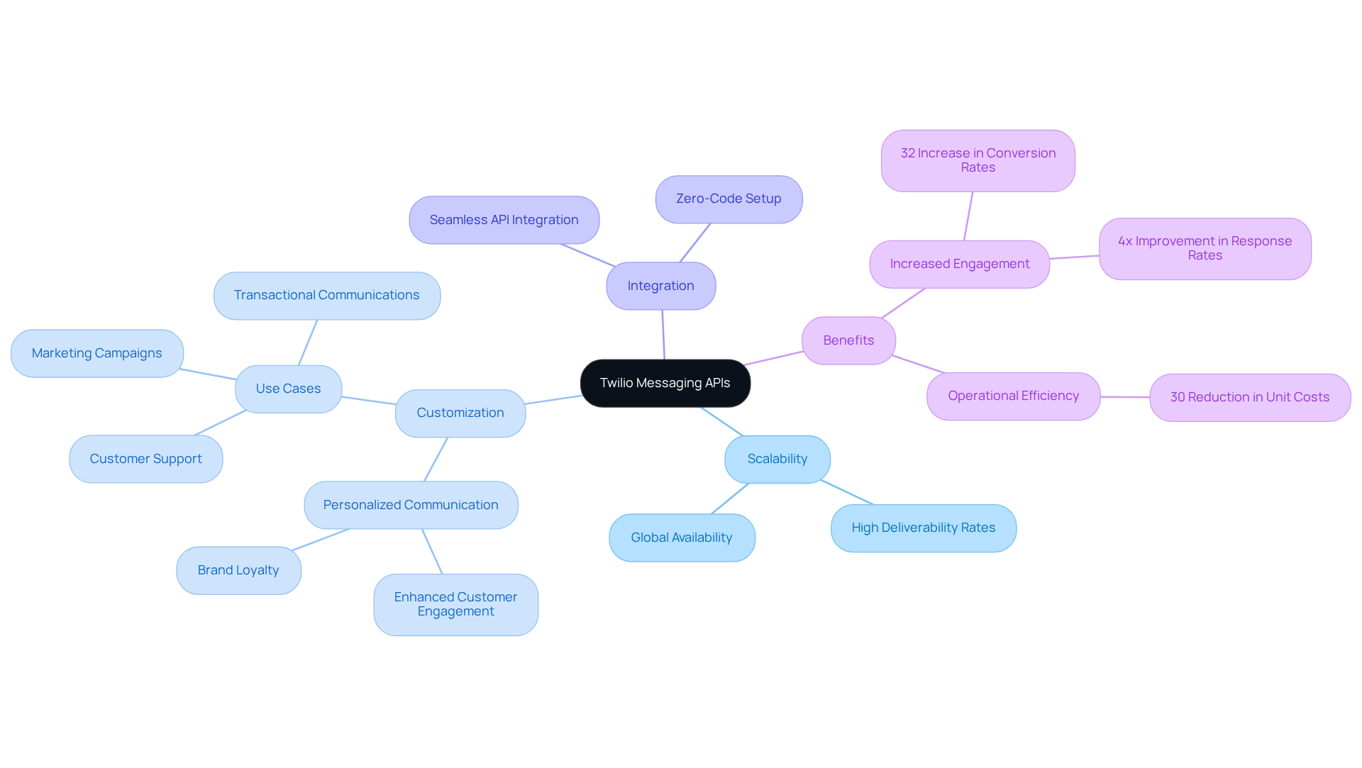 The central node represents Twilio's messaging solutions, with branches showing key features and benefits. Each branch highlights how Twilio can enhance enterprise communication through various strategies.