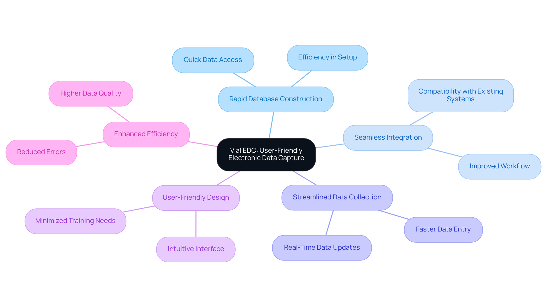 This mindmap starts with Vial EDC at the center, showing how it helps medical researchers. Each branch represents a key feature, and the sub-branches explain the benefits of those features. Follow the branches to see how everything connects! This mindmap starts with Vial EDC at the center, showing how it helps medical researchers. Each branch represents a key feature, and the sub-branches explain the benefits of those features. Follow the branches to see how everything connects!