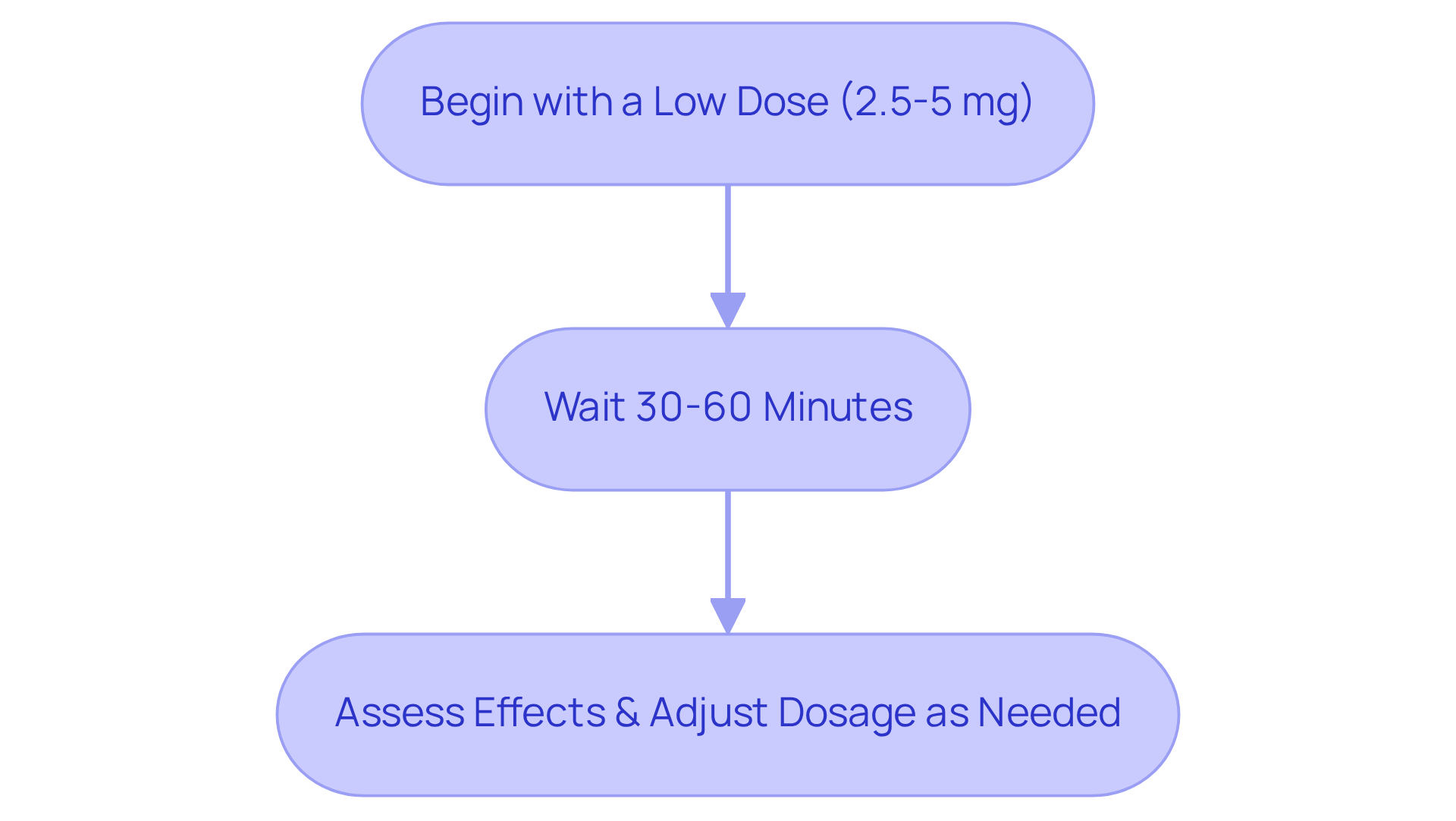 Each box represents a step in the dosing process. Start with a low dose, wait to see how it affects you, and then adjust your dosage based on your experience. Following these steps can help ensure a safe and enjoyable experience with liquid THC.