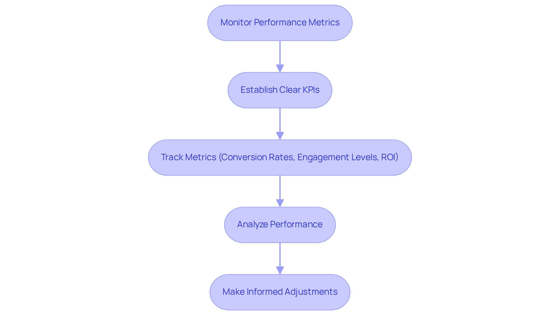 This flowchart outlines the steps to effectively monitor performance metrics. Start with establishing KPIs, then track and analyze metrics to make informed adjustments in your marketing strategies.