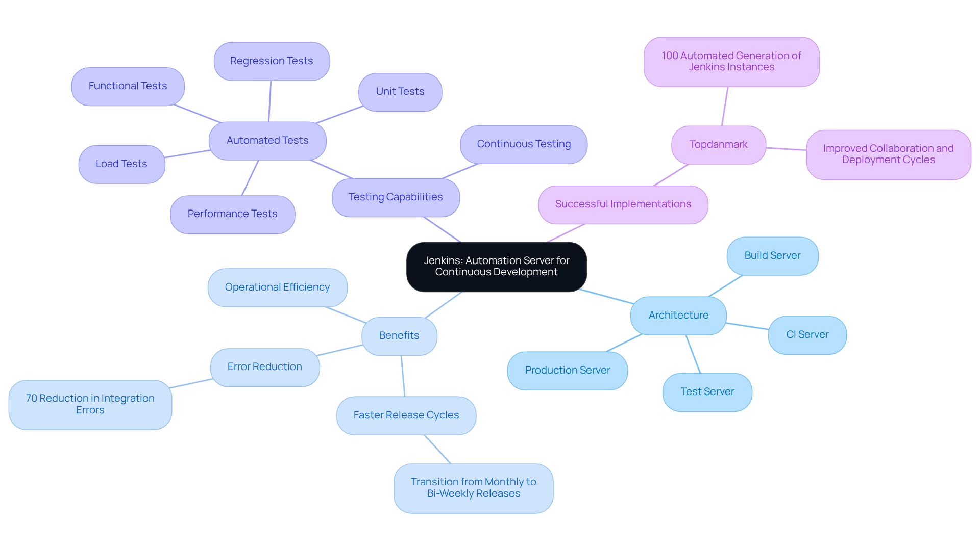 The central node represents Jenkins, with branches showing its architecture, benefits, testing capabilities, and real-world success stories. Each branch helps you understand how Jenkins contributes to continuous development.