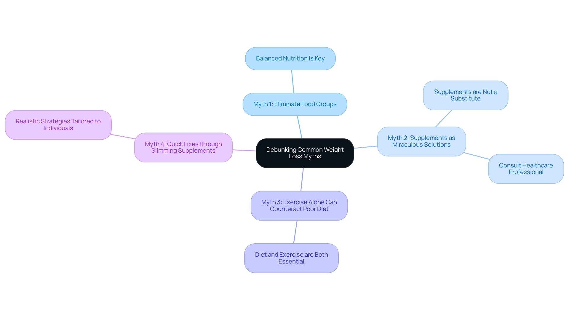 The central node represents the theme of debunking myths, with branches illustrating specific myths and their corresponding truths.