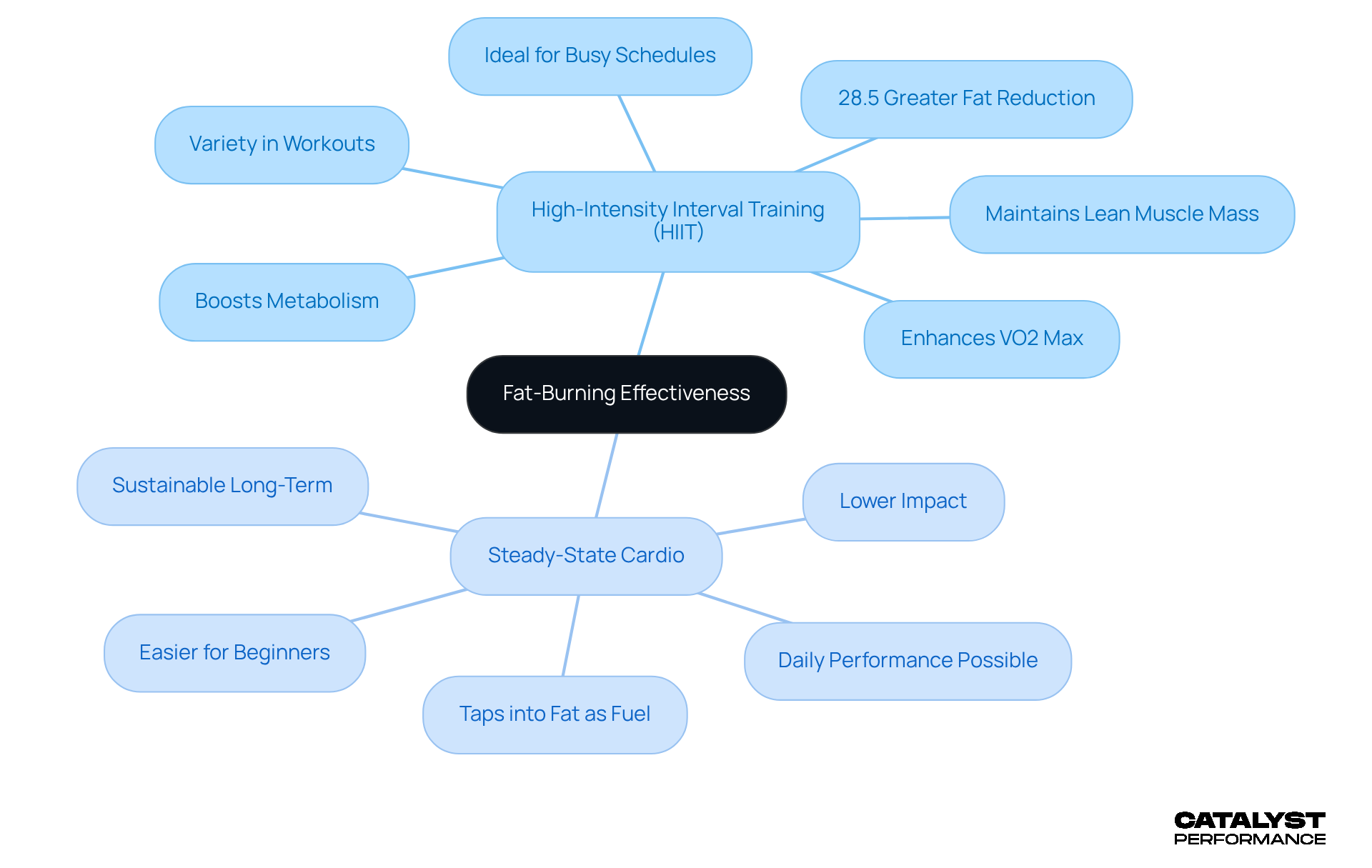 The central node represents the main topic of fat-burning effectiveness. The branches show two cardio methods, with further details on their benefits. This helps you understand which method might suit your fitness journey best.