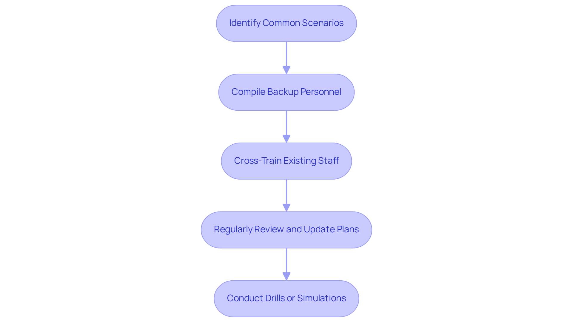 Each box represents a step in the process of preparing for crew shortages and emergencies. Follow the arrows to see how each step leads to the next, ensuring your team is ready for any situation. Each box represents a step in the process of preparing for crew shortages and emergencies. Follow the arrows to see how each step leads to the next, ensuring your team is ready for any situation.