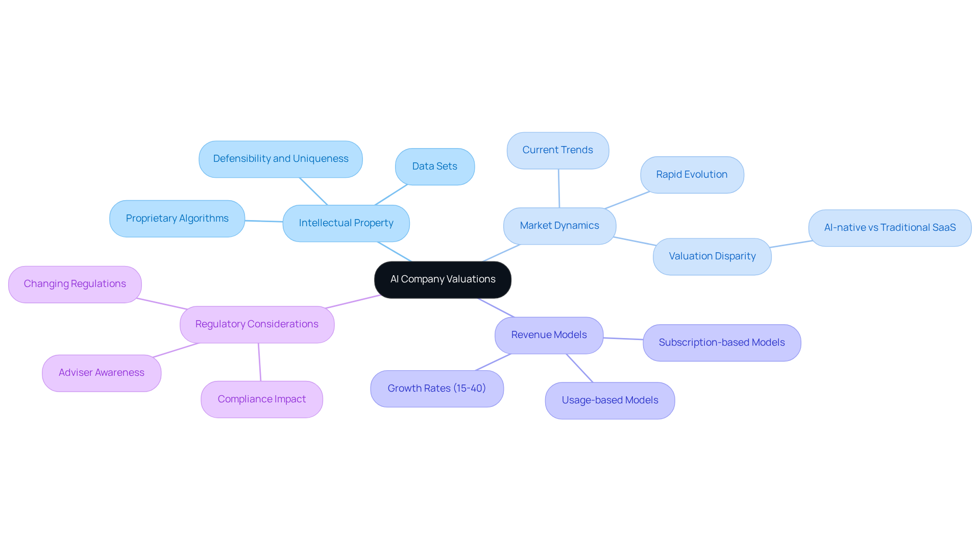 The central node represents the overall topic of AI company valuations. Each branch represents a unique aspect that influences these valuations, and the sub-branches provide additional details about each factor. This layout helps you understand the complexities involved in assessing AI companies. The central node represents the overall topic of AI company valuations. Each branch represents a unique aspect that influences these valuations, and the sub-branches provide additional details about each factor. This layout helps you understand the complexities involved in assessing AI companies.