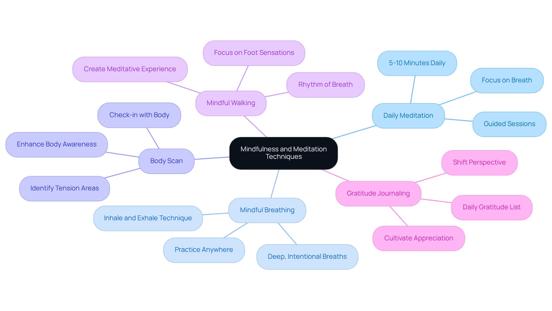 The central node represents the main theme, while each branch shows a specific technique. Follow the branches to explore how each practice contributes to mindfulness and emotional well-being.