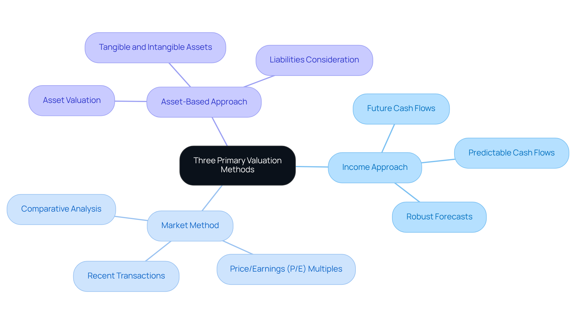 This mindmap starts with the main topic in the center and branches out to show each valuation method. Each branch contains key points that explain how the method works and its relevance, helping you see the connections and differences between them. This mindmap starts with the main topic in the center and branches out to show each valuation method. Each branch contains key points that explain how the method works and its relevance, helping you see the connections and differences between them.
