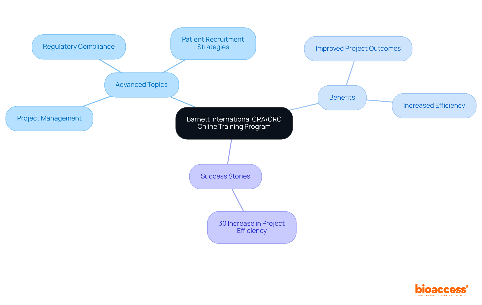 Explore the central theme of the training program, and follow the branches to discover how different aspects contribute to enhancing skills in clinical research. Each branch represents a key area of focus or a success story, illustrating the program's comprehensive approach.