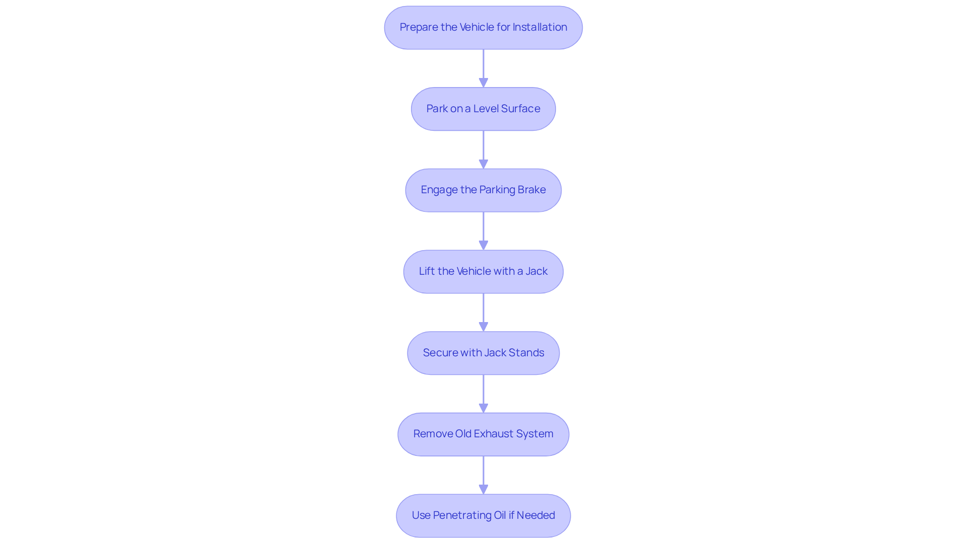This flowchart guides you through the essential steps to prepare your vehicle for installation. Follow the arrows to ensure you complete each step safely and effectively, from parking to removing the old exhaust system. This flowchart guides you through the essential steps to prepare your vehicle for installation. Follow the arrows to ensure you complete each step safely and effectively, from parking to removing the old exhaust system.