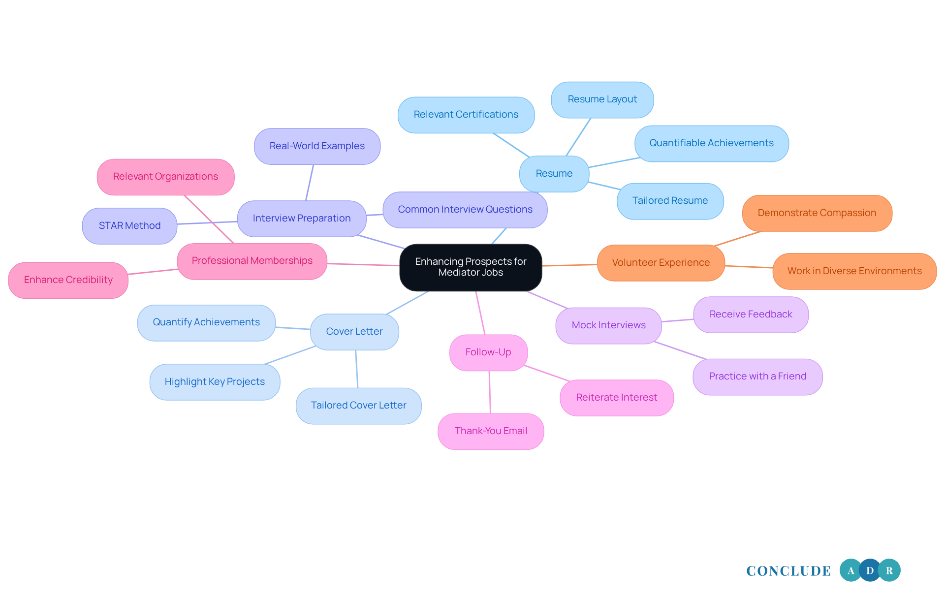 The central idea is about increasing your chances of landing mediator jobs, with branches highlighting key areas of focus. Each branch contains actionable steps that can help strengthen your application process.