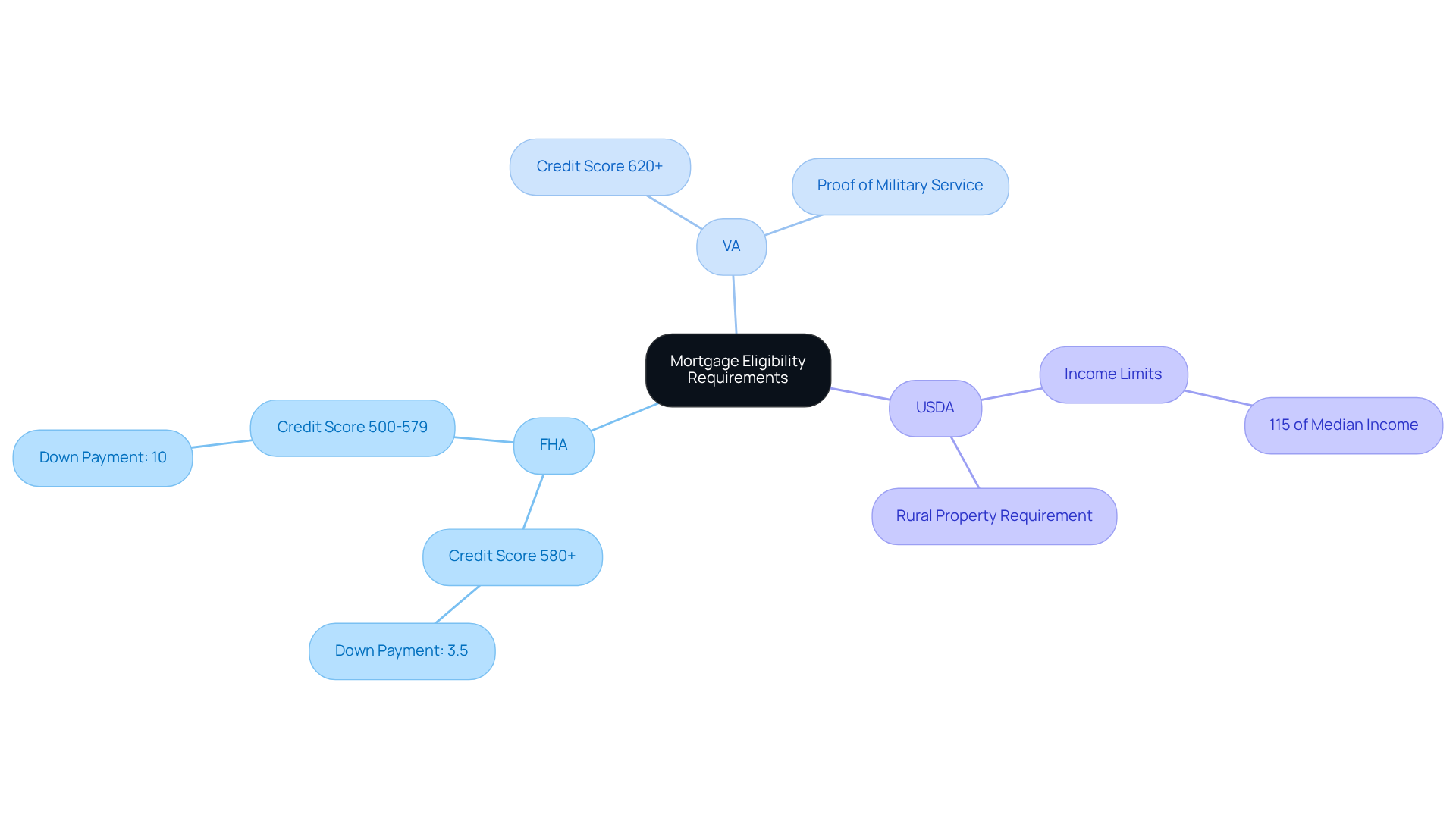 This mindmap helps you visualize the different eligibility requirements for various mortgage types. Start at the center with the main topic, then follow the branches to see specific requirements for FHA, VA, and USDA loans. Each branch shows what you need to qualify, making it easier to understand your options.