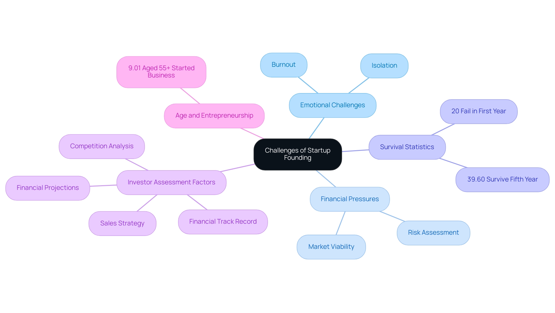 Caring Strategies for Founding a Startup: Proven Paths to Success