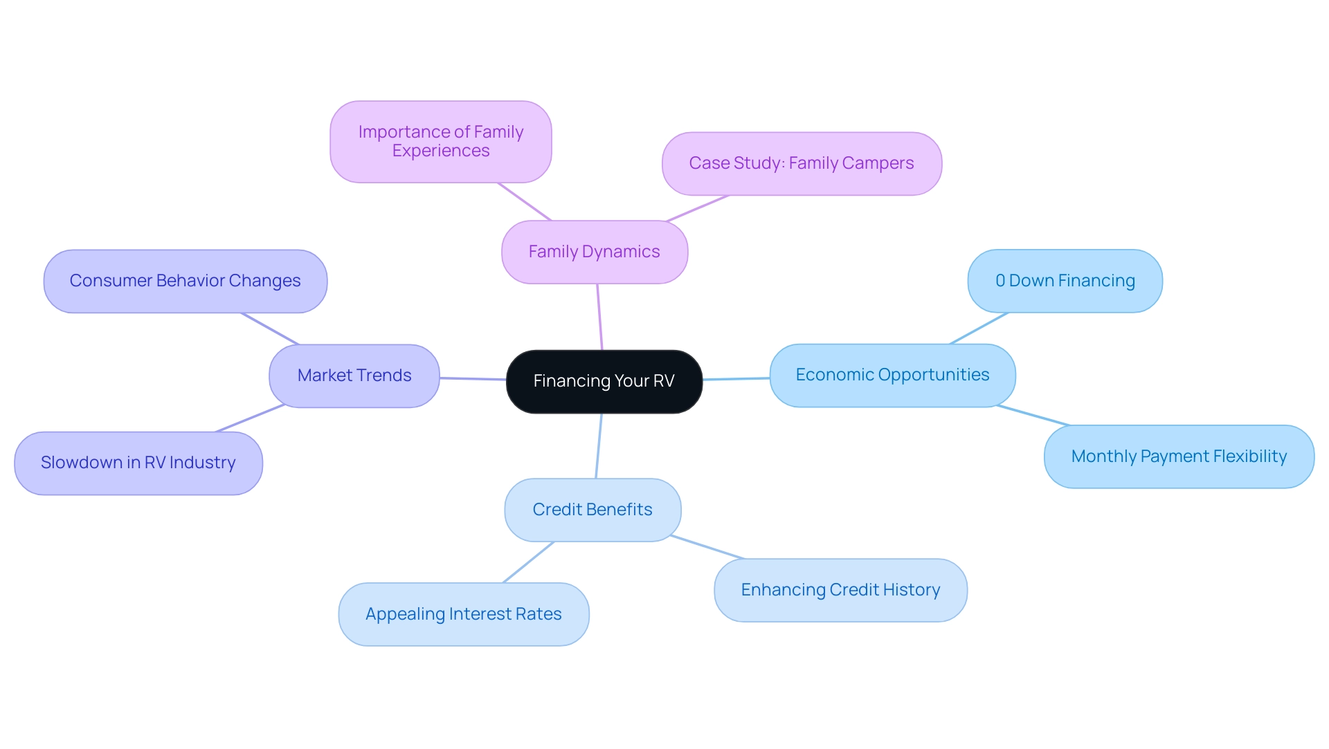 The central node represents RV financing, with branches illustrating key themes: Economic Opportunities, Credit Benefits, Market Trends, and Family Dynamics.