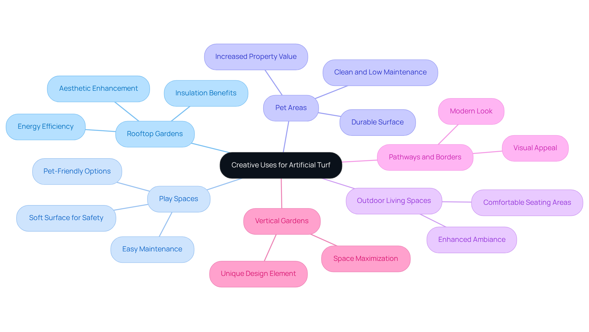 The center represents the main theme of using synthetic grass creatively, while each branch shows a specific application. Follow the branches to discover the benefits and features of each use.