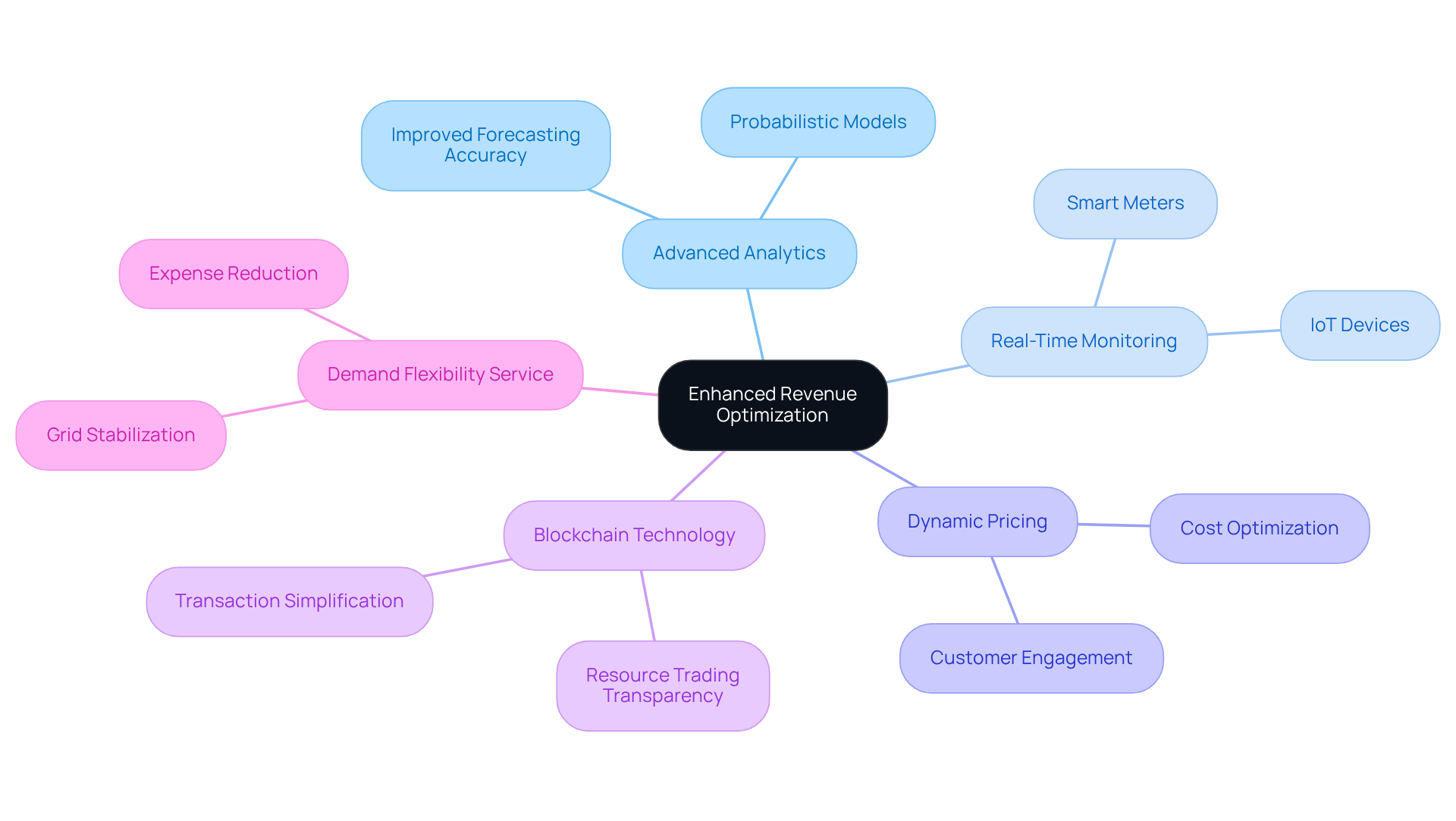 The central node represents the main goal of enhancing revenue. Each branch shows a different strategy or technology that contributes to this goal, with further details available in the sub-branches. The central node represents the main goal of enhancing revenue. Each branch shows a different strategy or technology that contributes to this goal, with further details available in the sub-branches.