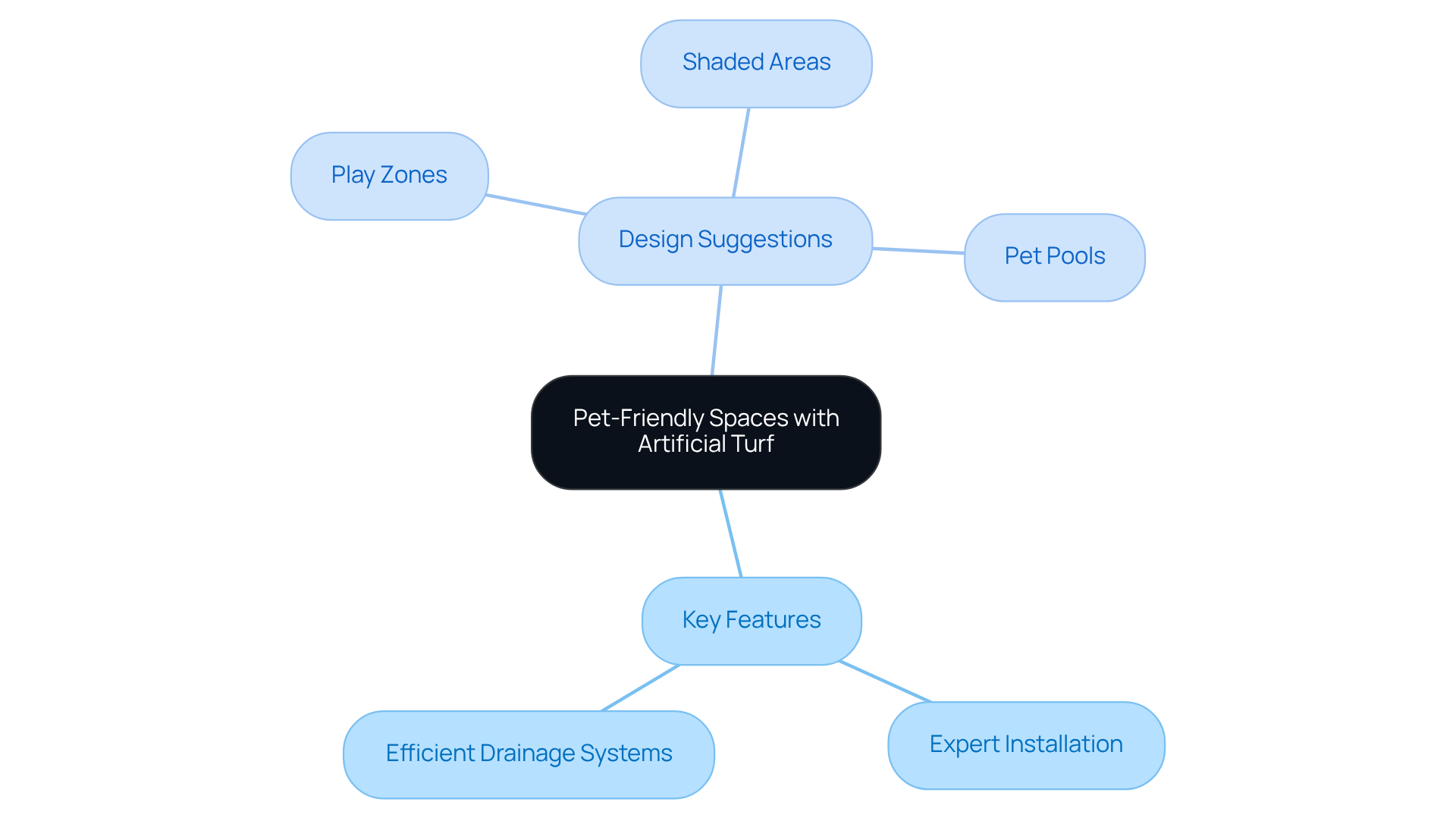 Start at the center with the main idea, then explore the branches to see the important features and creative design ideas for your backyard.