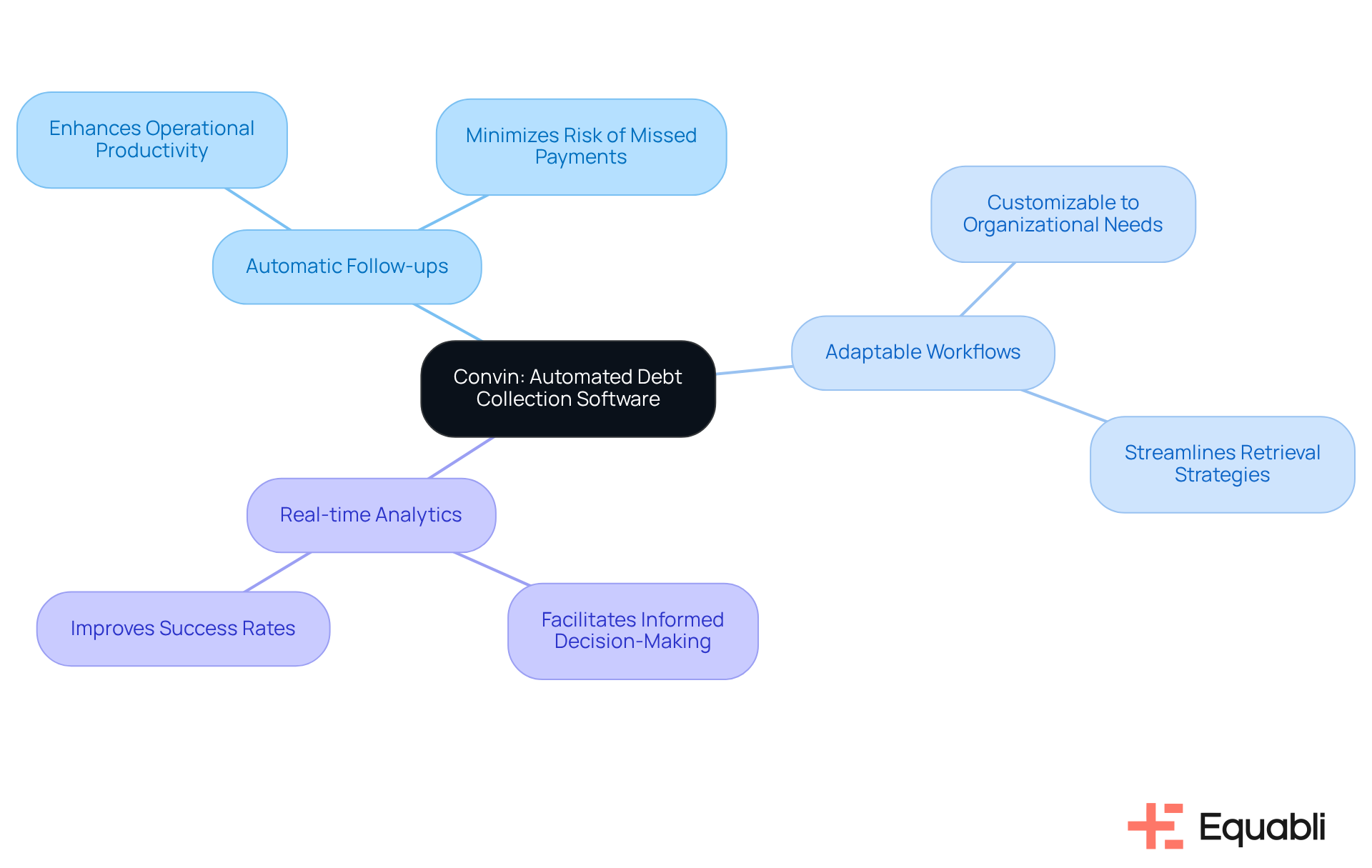 The central node represents the software solution, while branches indicate key features and their benefits. Follow the lines to explore how each feature contributes to better debt recovery.