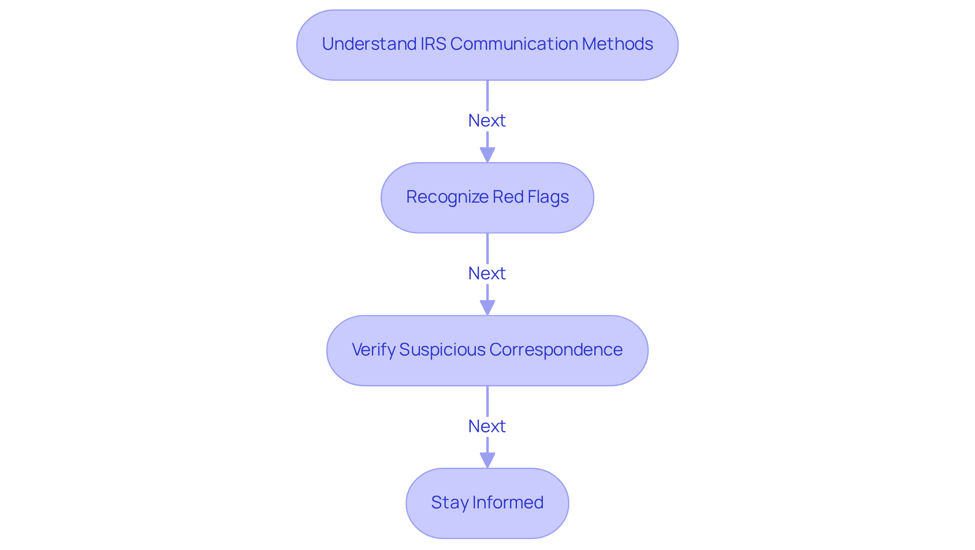 Each box outlines a strategy to protect yourself from IRS scams. Follow the arrows to see the recommended order of actions, ensuring you stay informed and safe. Each box outlines a strategy to protect yourself from IRS scams. Follow the arrows to see the recommended order of actions, ensuring you stay informed and safe.