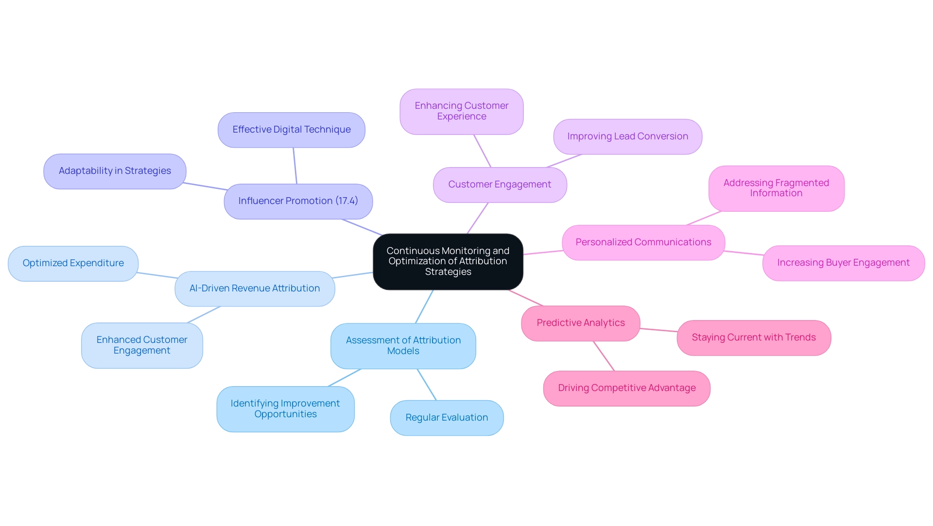 The central node represents the main topic, with branches indicating key strategies and insights related to attribution optimization. Each color represents a different category of strategy or insight.