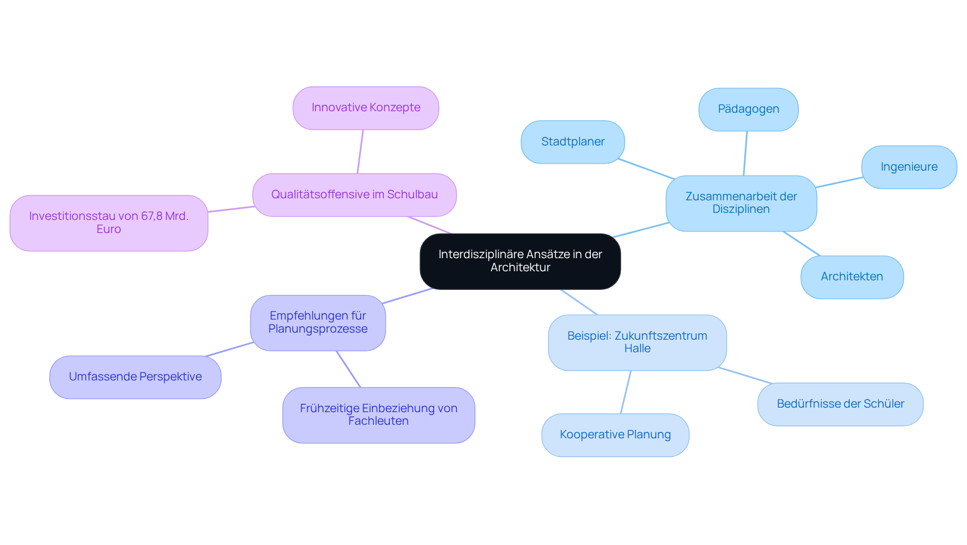Im Zentrum steht das Hauptthema, und die Äste zeigen die verschiedenen Aspekte und Empfehlungen, die zur Schaffung inspirierender Lernräume beitragen. Jeder Ast repräsentiert eine wichtige Idee oder ein Konzept.