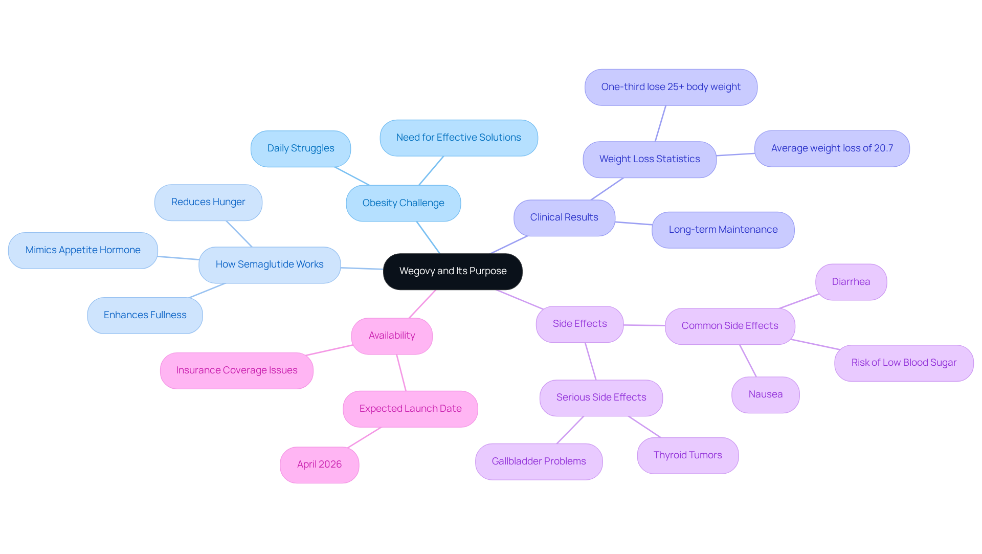 The central node represents the main topic, while the branches show different aspects of Wegovy and Semaglutide. Follow the branches to explore how it helps with obesity, its effectiveness, potential side effects, and when it will be available.