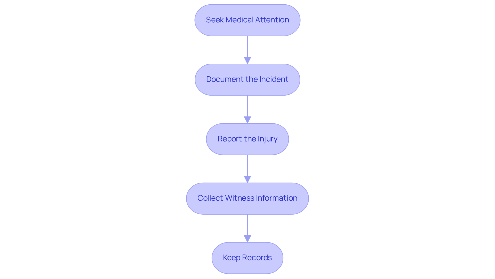 This flowchart guides you through the steps to take if your child is injured during a flight. Start at the top and follow the arrows down to see what to do next, ensuring you don’t miss any important actions.