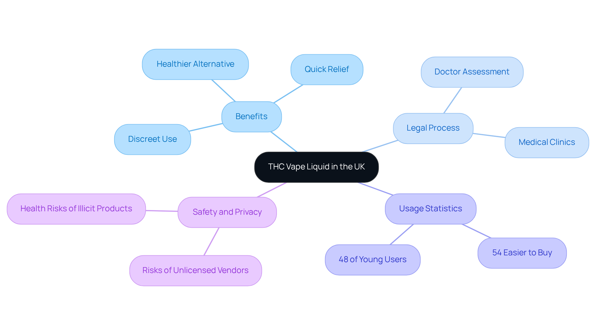 The central node represents THC vape liquid, with branches showing its benefits, legal requirements, and popularity. Each branch highlights important aspects, making it easy to see how they connect to the main topic. The central node represents THC vape liquid, with branches showing its benefits, legal requirements, and popularity. Each branch highlights important aspects, making it easy to see how they connect to the main topic.