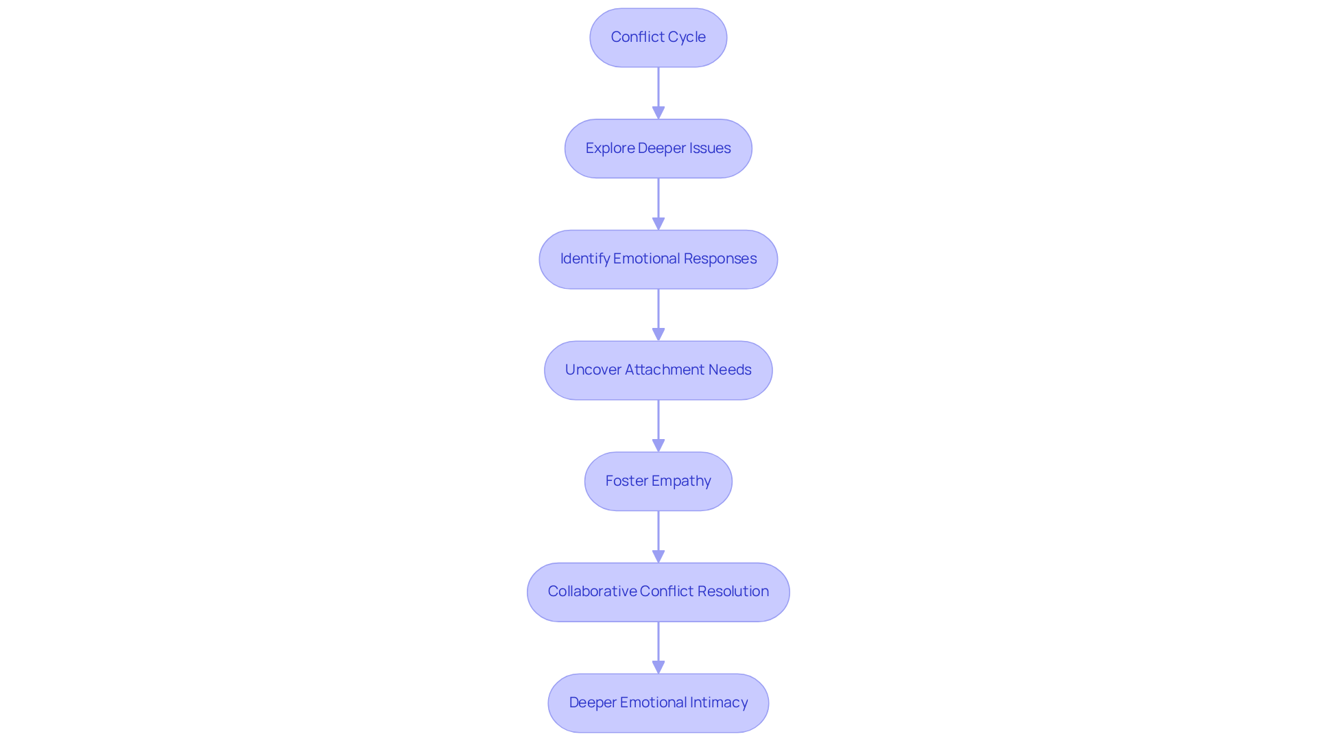 This flowchart illustrates the steps couples can take to resolve conflicts through Emotionally Focused Therapy. Each box represents a stage in the process, showing how couples can move from conflict to deeper emotional connection.