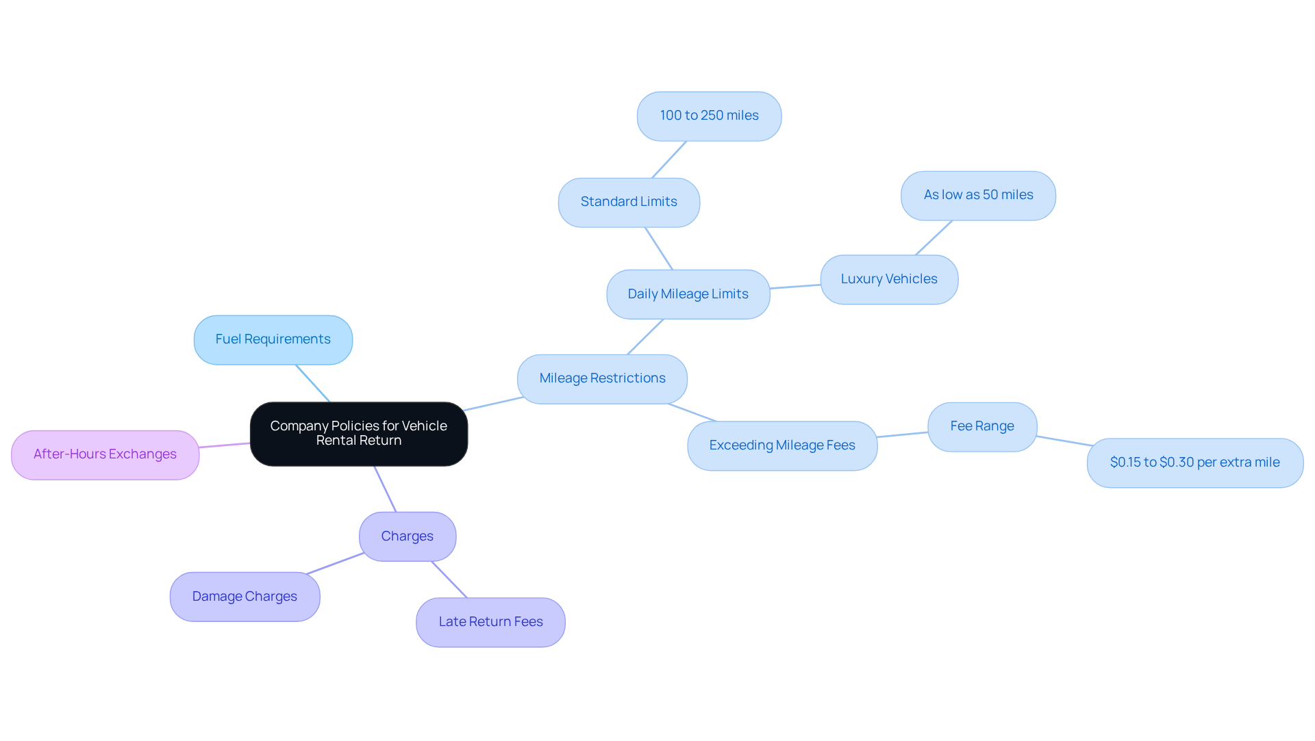 The central node represents the main topic of company policies. Each branch shows a specific area of focus, and sub-branches provide additional details. This structure helps you navigate the important aspects of your rental agreement.