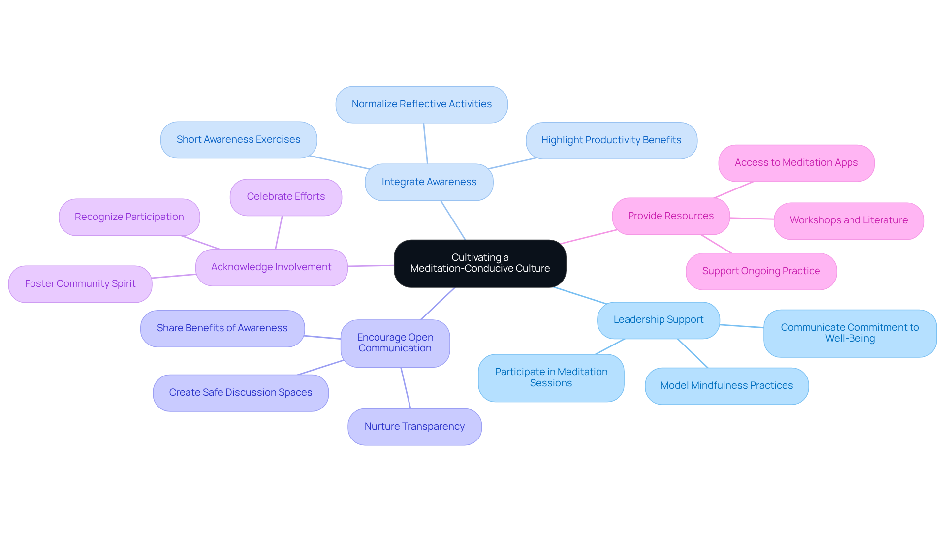 This mindmap starts with the main goal at the center and branches out to show the different strategies you can use to create a supportive culture for meditation in the workplace. Each color-coded branch represents a different strategy, helping you see how they connect to the overall goal of enhancing employee well-being.