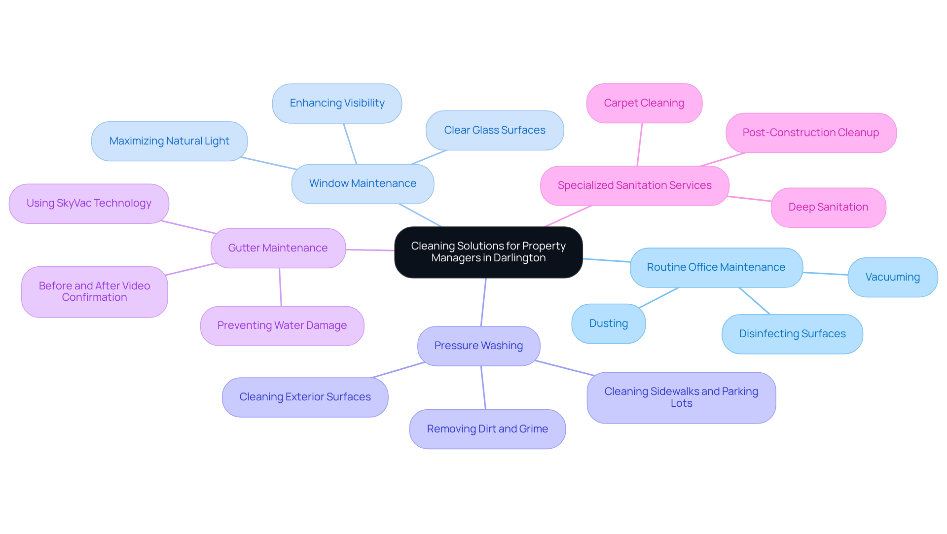 This mindmap starts with the main topic in the center and branches out to show different cleaning services. Each branch represents a specific service, and you can follow the sub-branches to learn more about what each service entails and its importance.