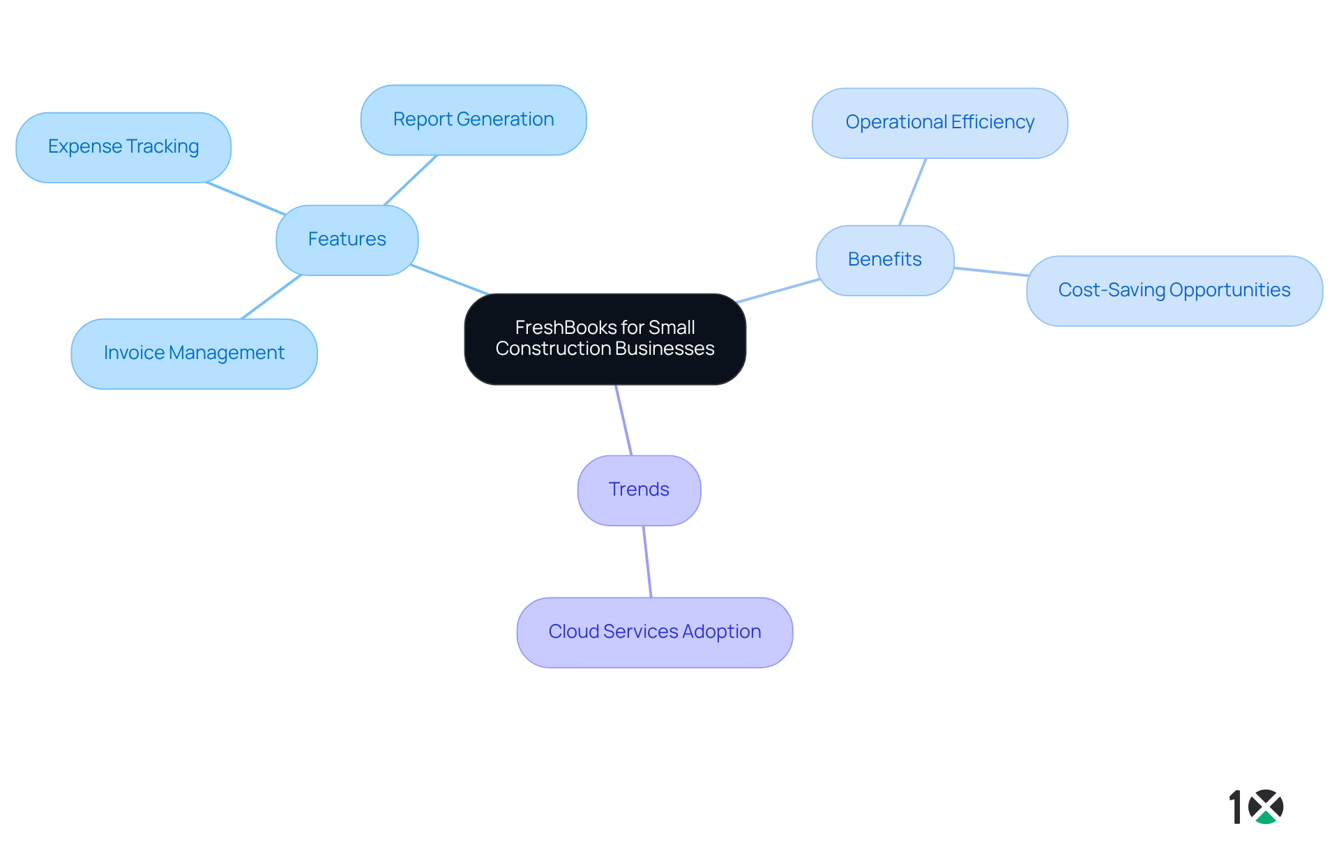 This mindmap shows how FreshBooks supports small construction businesses. Each branch represents a key aspect, making it easy to see how features, benefits, and trends connect to the software. This mindmap shows how FreshBooks supports small construction businesses. Each branch represents a key aspect, making it easy to see how features, benefits, and trends connect to the software.