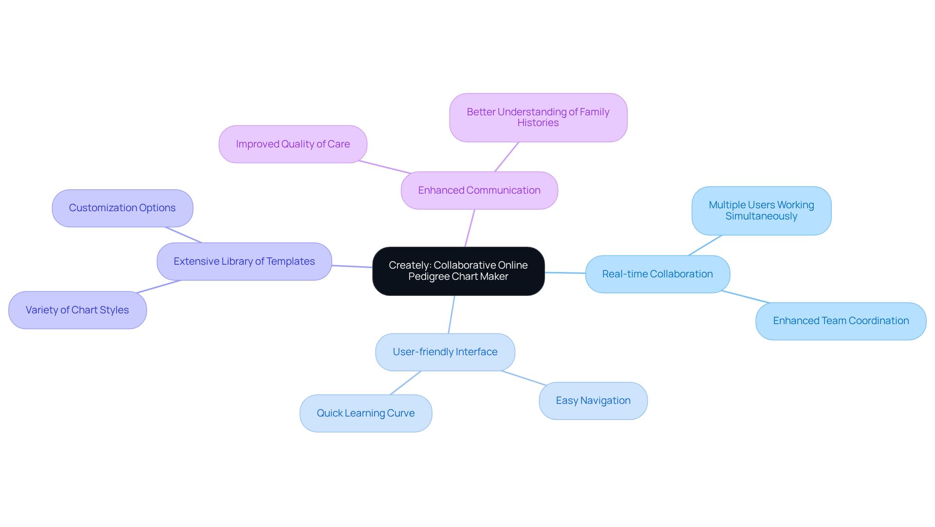 This mindmap starts with Creately at the center, showing how its features connect to the benefits for genetic counseling teams. Each branch represents a feature, and the sub-branches highlight how those features help improve care for clients.