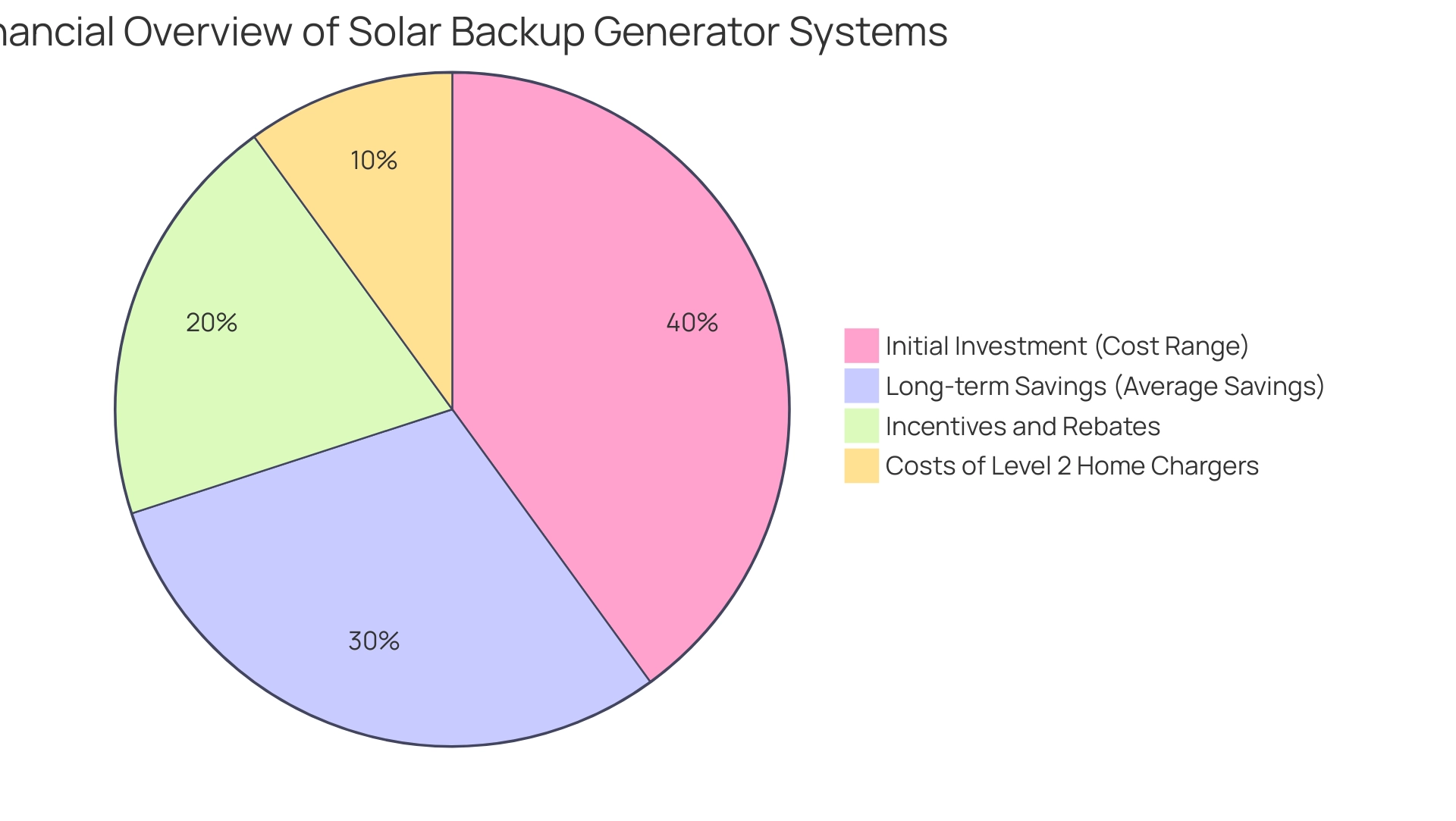 Each segment represents a financial aspect: Initial Investment, Long-term Savings, Incentives and Rebates, and Costs of Level 2 Home Chargers.