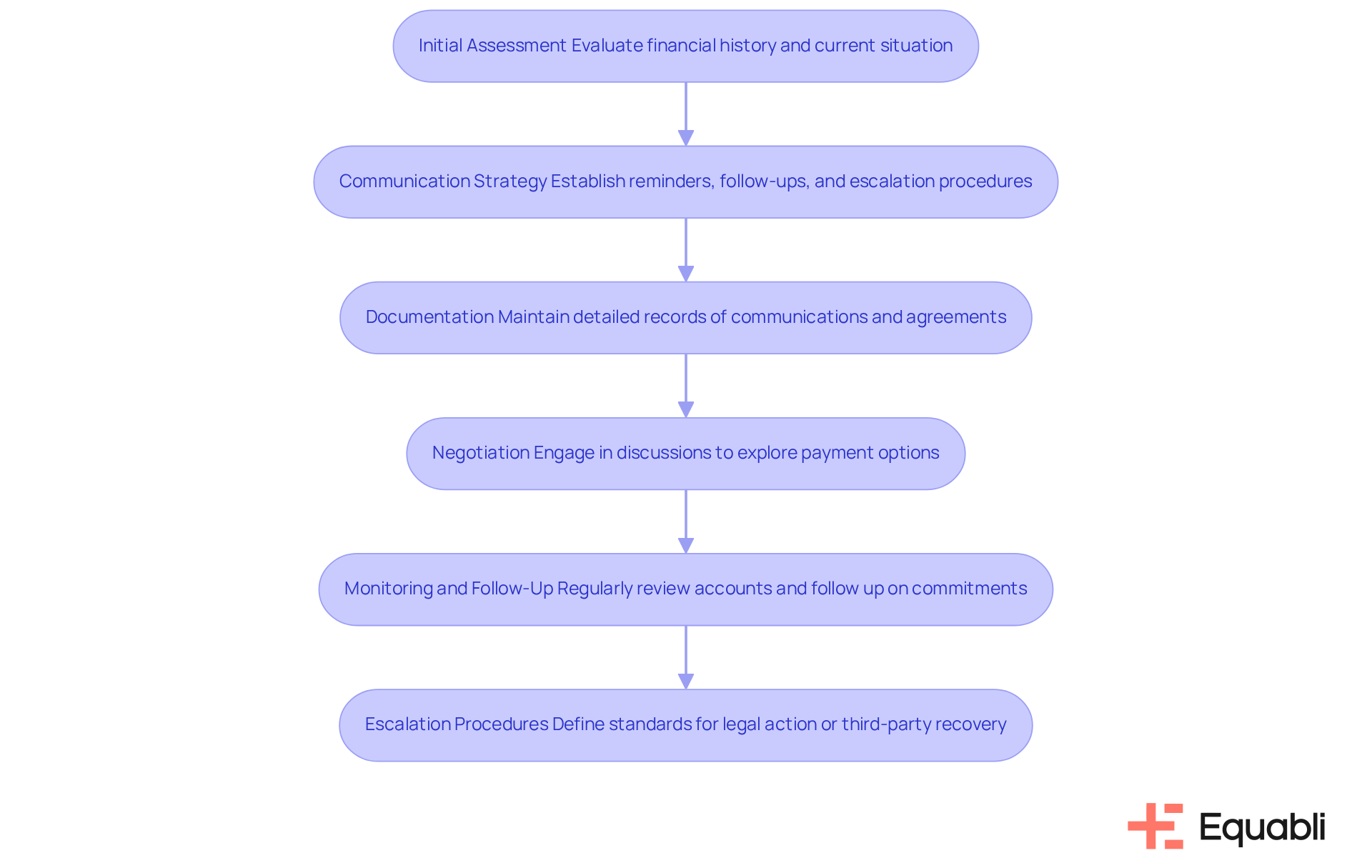 Each box represents a step in the debt collection process. Follow the arrows to see the order in which steps should be taken to ensure effective debt recovery.