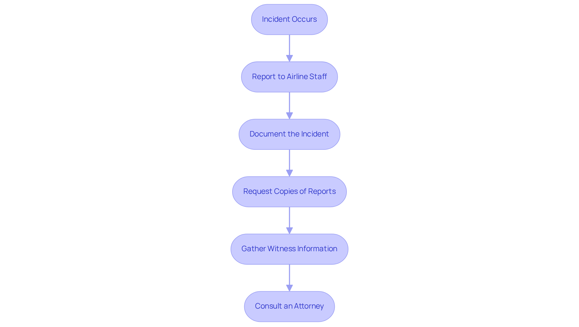 This flowchart guides you through the steps to take if you experience an injury on a flight. Start at the top with the incident, and follow the arrows to see what actions you should take next to protect your rights and ensure proper documentation.