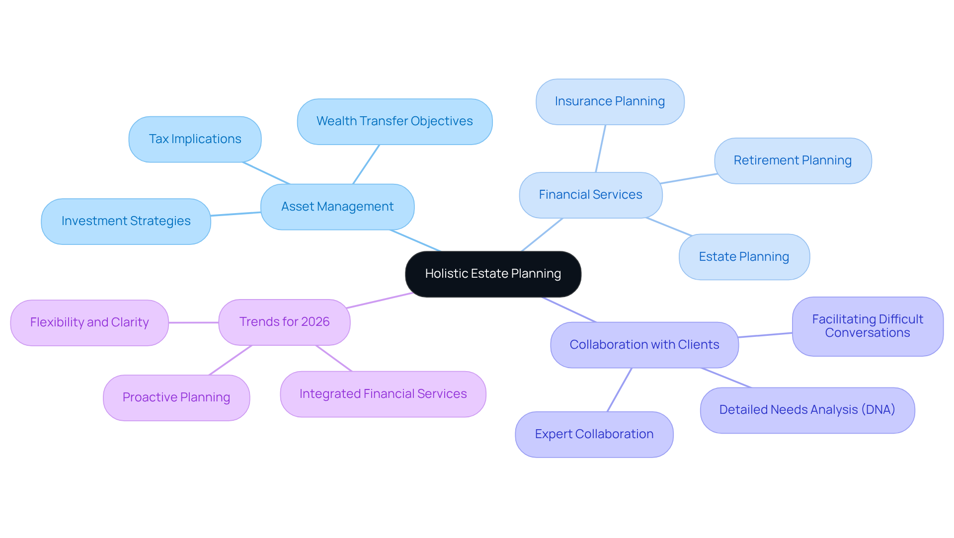 The central node represents the main theme of holistic estate planning, while the branches show the various components and trends that support this approach. Each color-coded branch helps you see how different aspects of wealth management connect to the overall strategy.