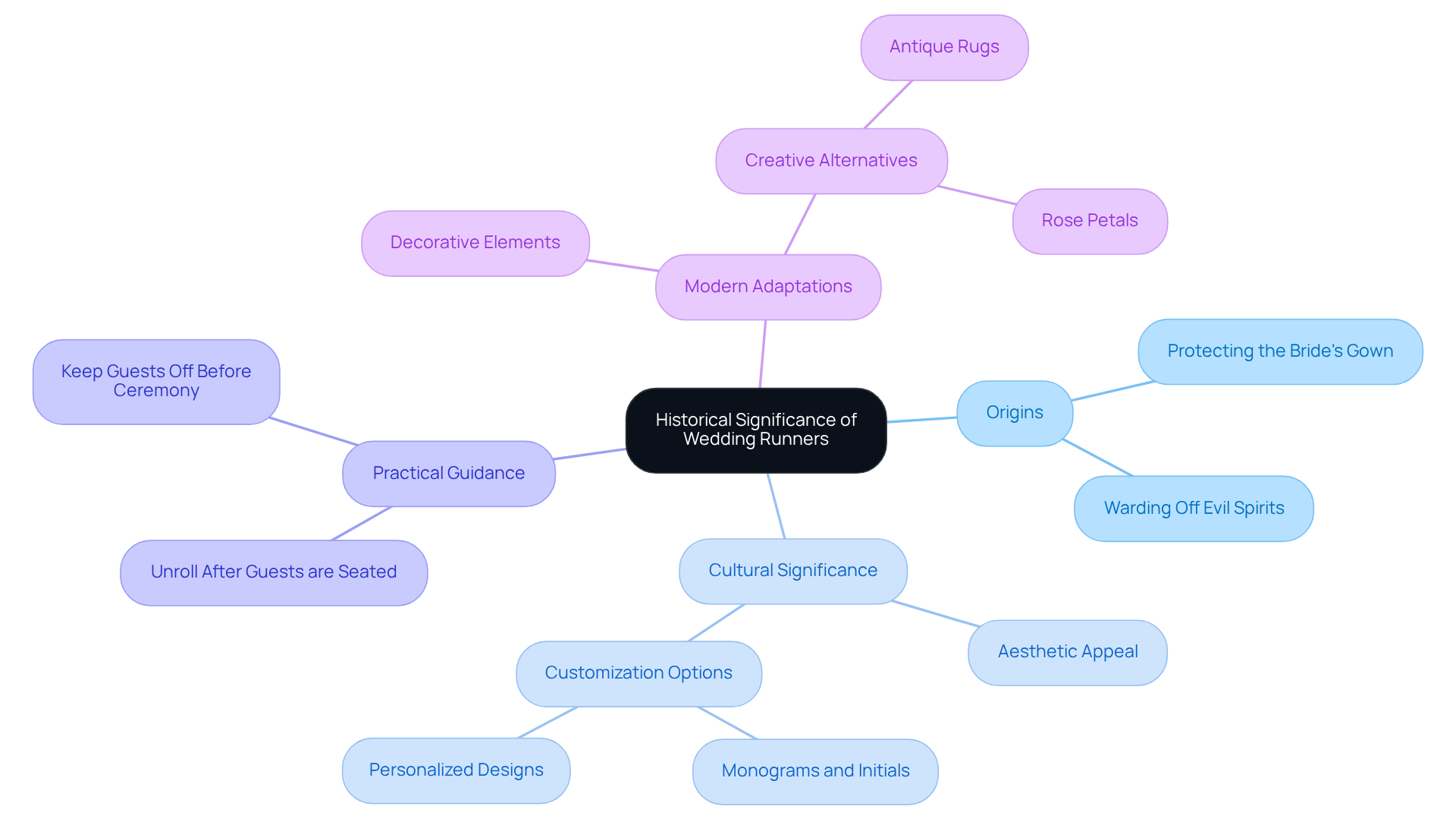 The central node represents the main topic, while branches show different aspects of wedding runners' significance. Each branch connects to specific details, helping you understand how these elements relate to the overall theme.