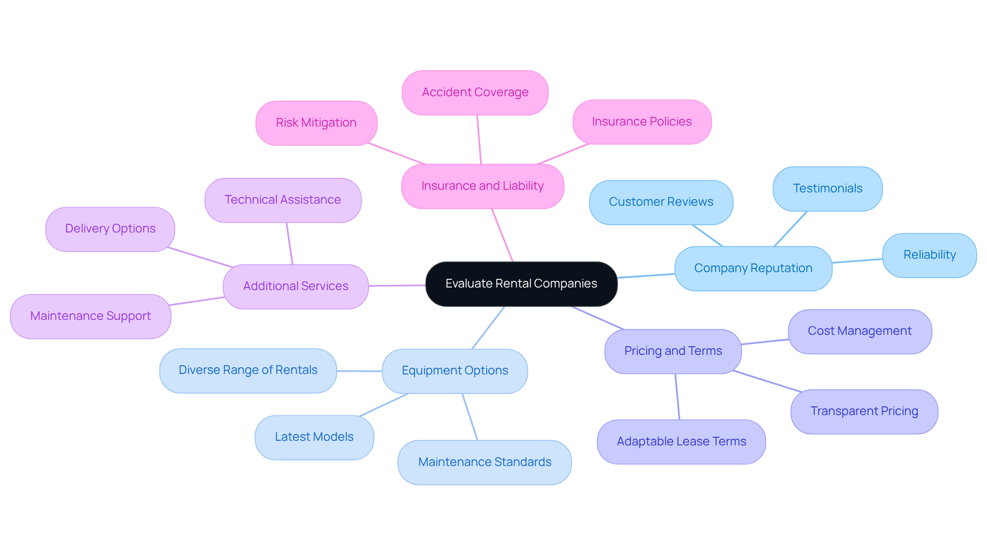 The center represents the main topic of evaluating rental companies, while the branches show the important factors to consider. Each branch can be explored for more details, helping you understand what to look for in a rental company.