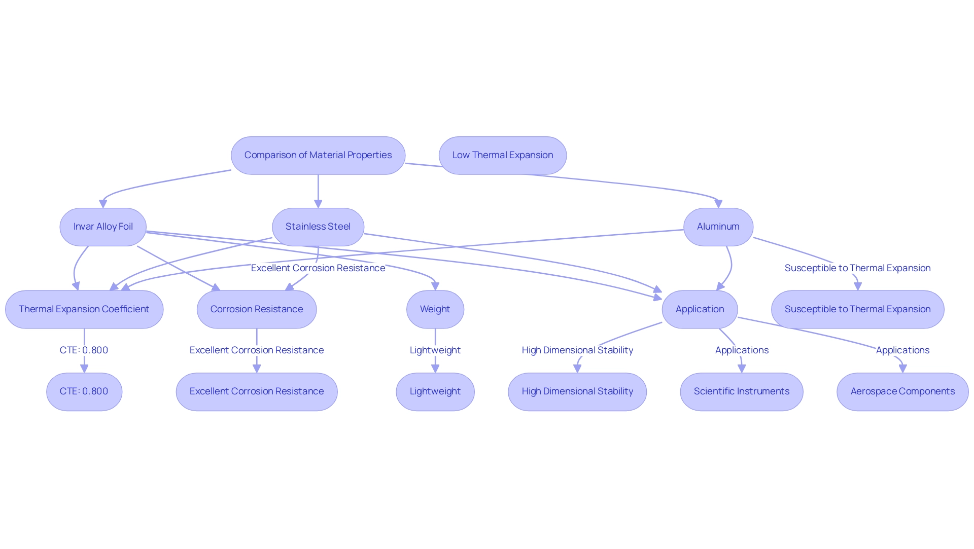 Each branch represents a material (Invar, Stainless Steel, Aluminum), with sub-branches showing their respective properties and applications.