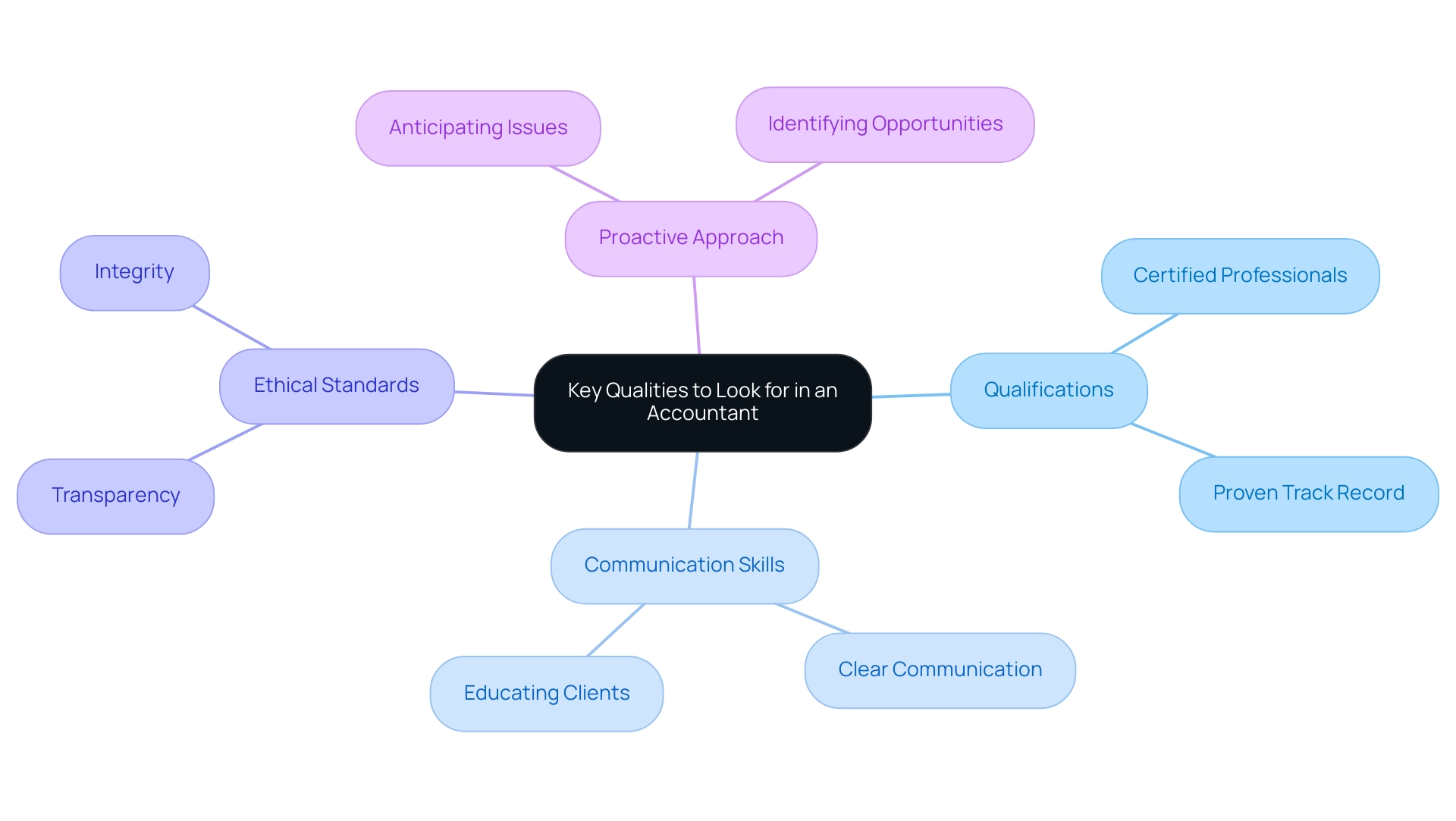 Each branch represents a key quality, with sub-branches detailing the importance and implications of each quality in the context of selecting an accountant.