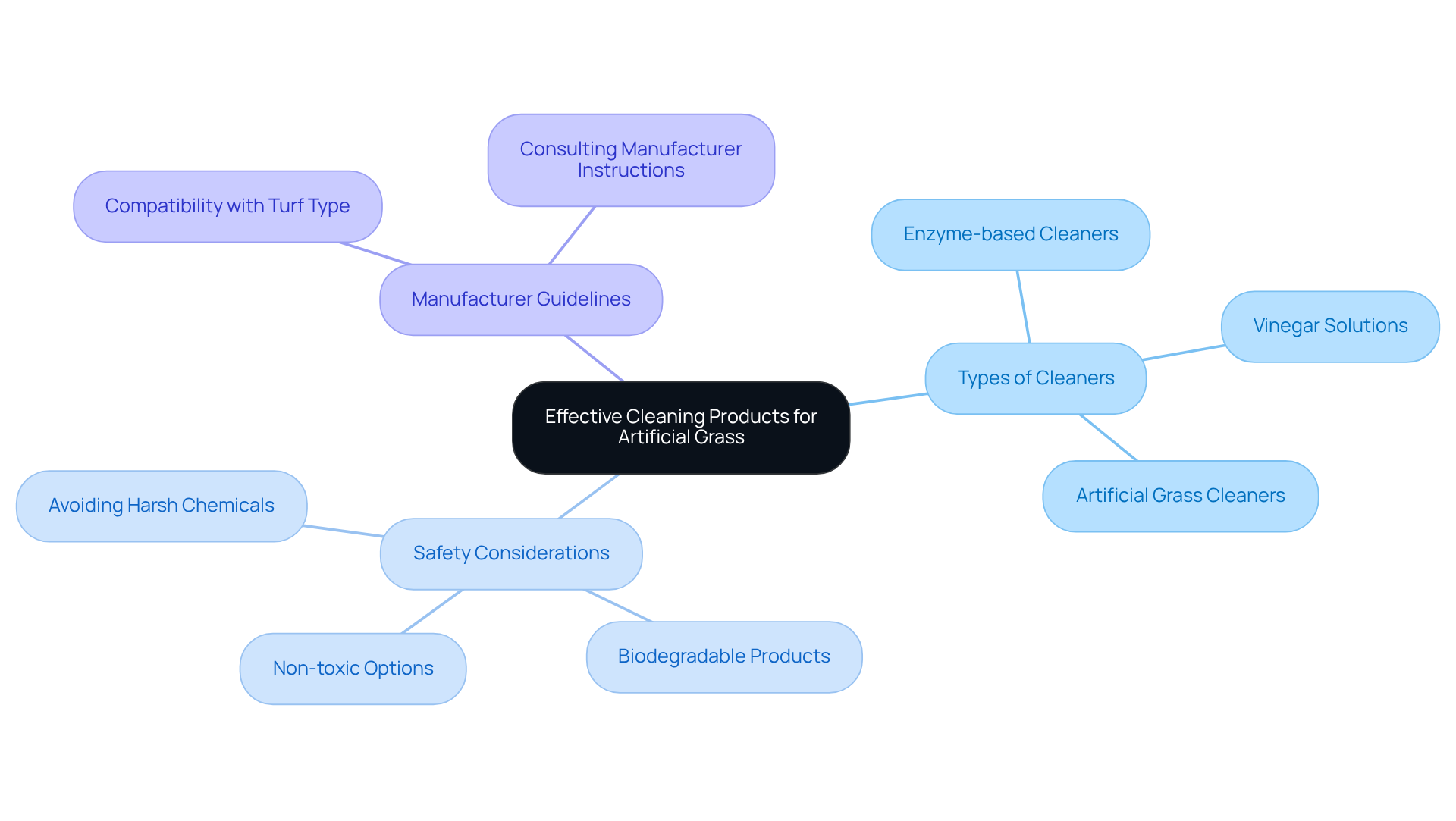 The center shows the main topic, and the branches represent different aspects of choosing cleaning products. Each color-coded branch helps you understand the types of cleaners and important considerations for maintaining your artificial grass. The center shows the main topic, and the branches represent different aspects of choosing cleaning products. Each color-coded branch helps you understand the types of cleaners and important considerations for maintaining your artificial grass.