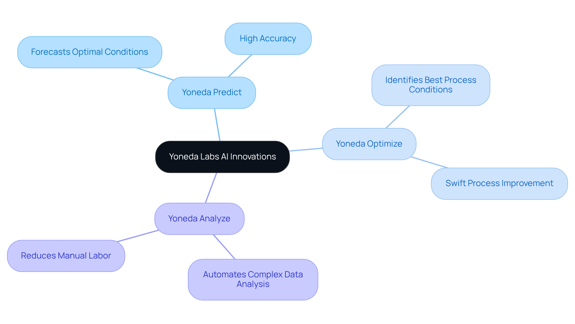 The central node represents Yoneda Labs, while the branches show its key products and their roles in optimizing chemical synthesis. Each color-coded branch helps you quickly identify the different innovations.