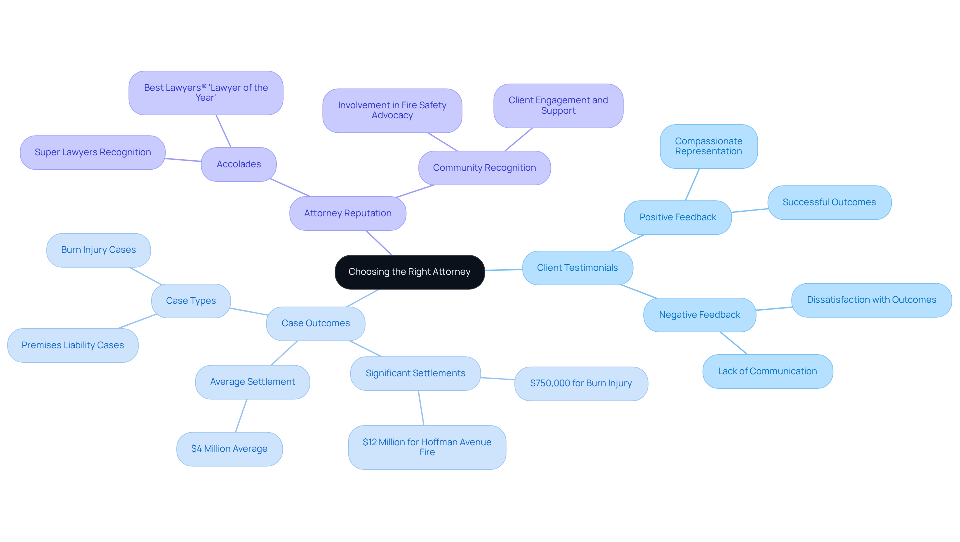 This mindmap helps you navigate the important factors to consider when choosing an attorney. Start at the center with the main idea, then explore the branches to see how client experiences, case results, and the attorney's reputation all play a role in your decision-making process. This mindmap helps you navigate the important factors to consider when choosing an attorney. Start at the center with the main idea, then explore the branches to see how client experiences, case results, and the attorney's reputation all play a role in your decision-making process.