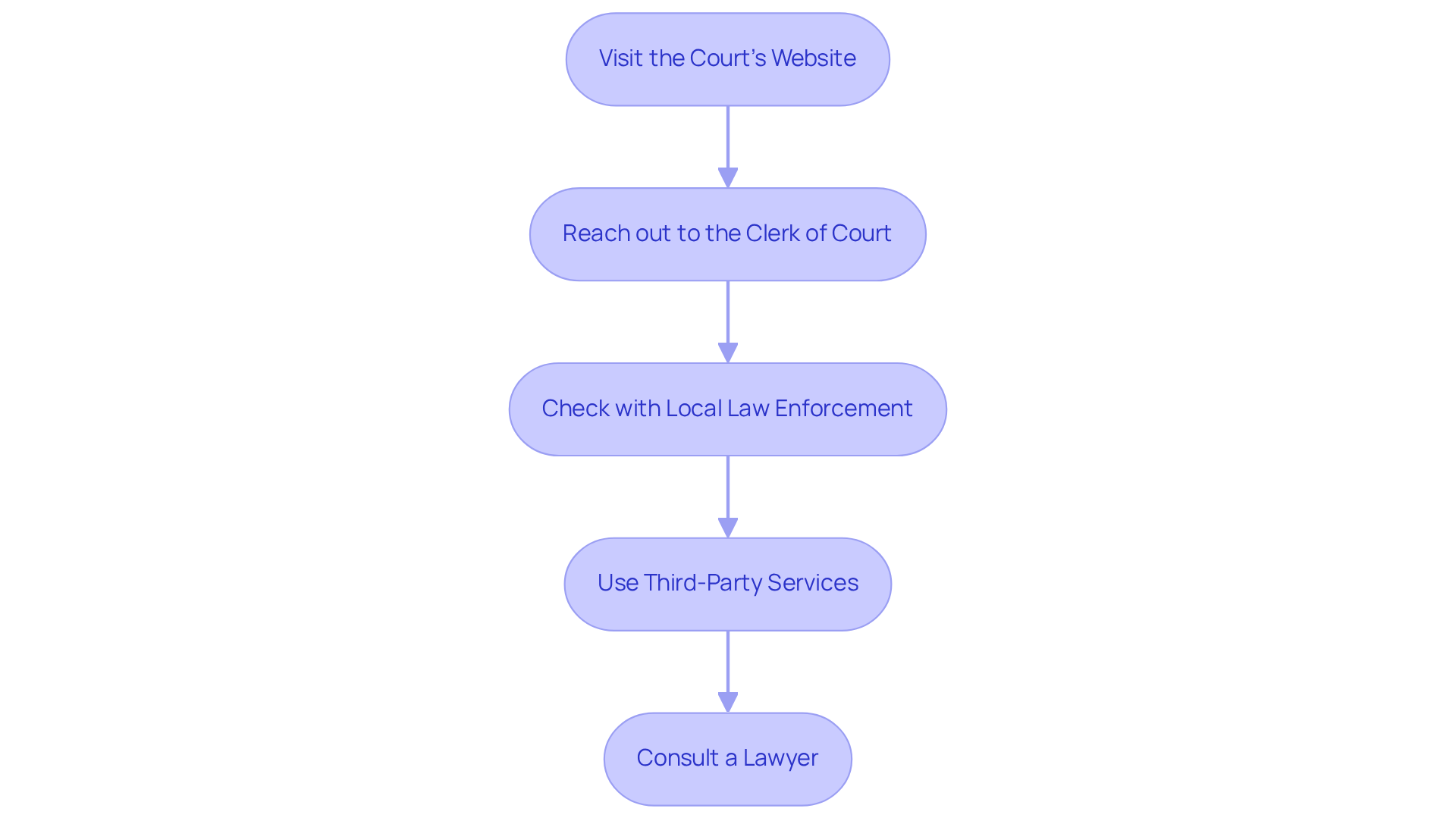 Each box represents a step you can take to find out if you have a bench warrant. Follow the arrows to see the order of steps you can take, starting from checking online resources to consulting a lawyer for guidance.