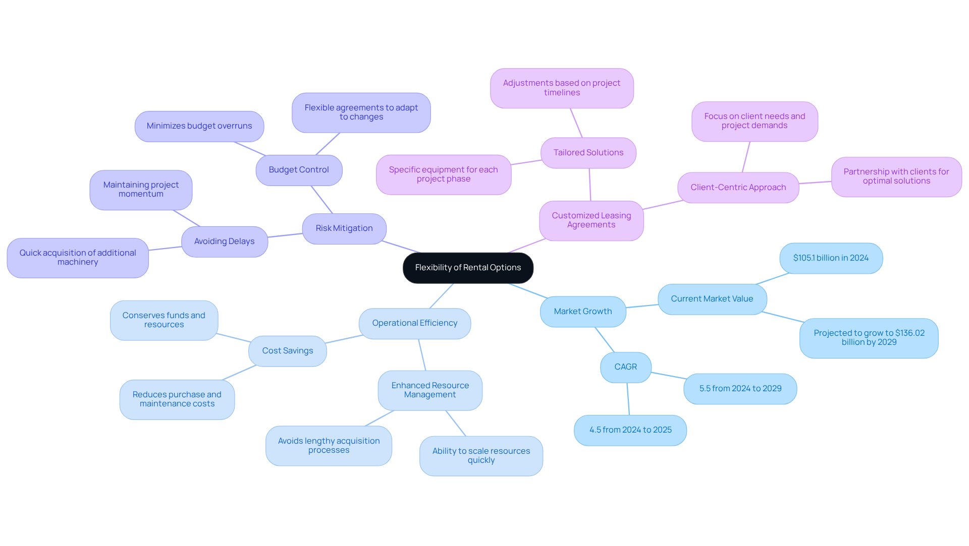 The central node represents the main idea of flexibility in rental options. Each branch shows a related topic, and the sub-branches provide specific details or examples, helping you see how everything connects.
